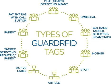Technology | GuardRFID | RTLS in an interoperable system