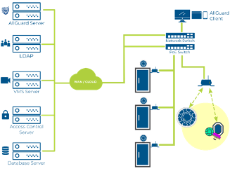 Technology | GuardRFID | RTLS in an interoperable system