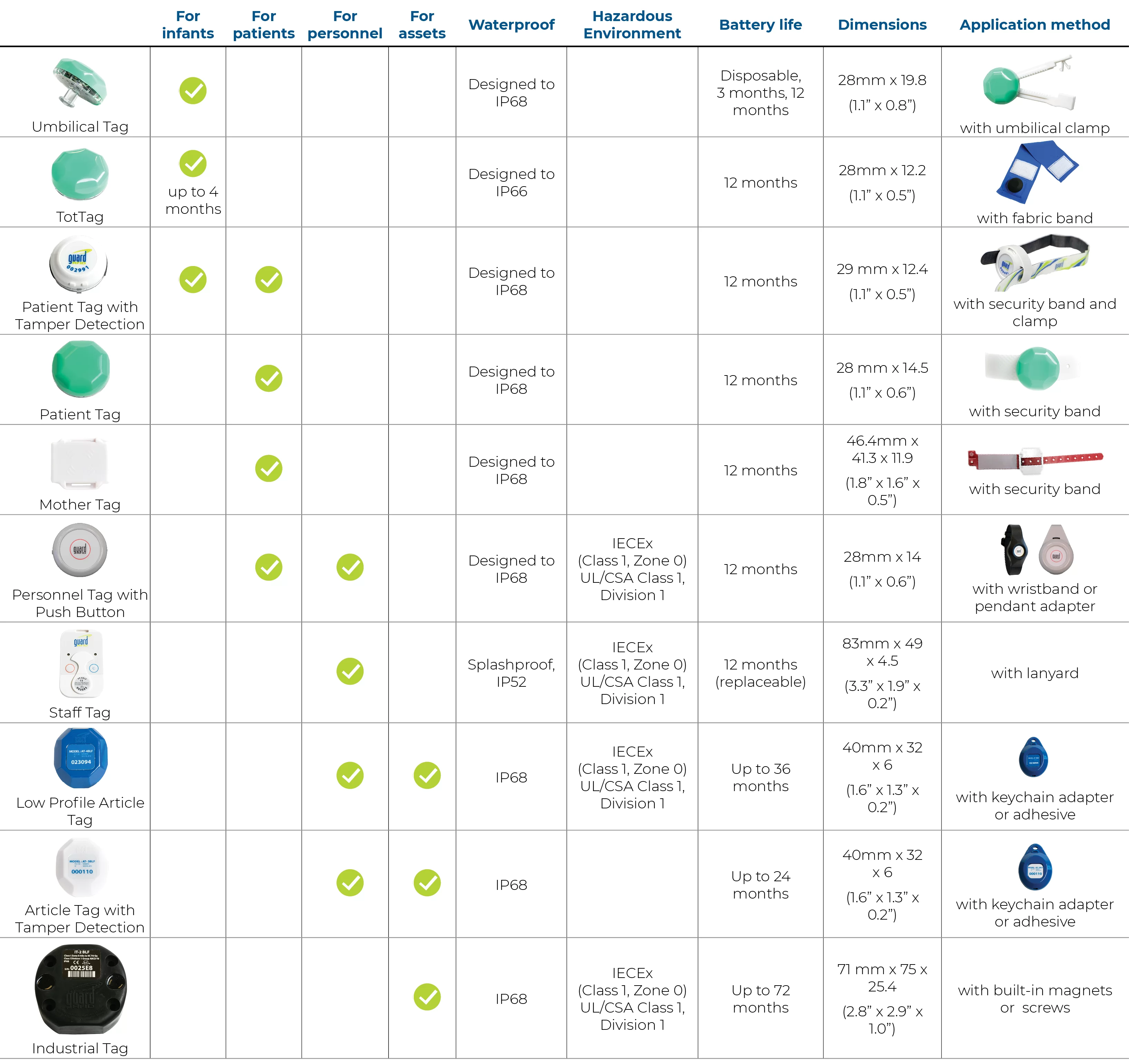 OUR TAGS - GuardRFID